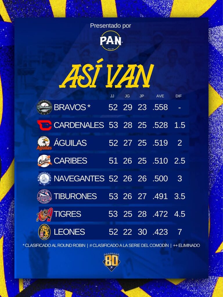 Águilas revierten el marcador: Deja a los Tigres en el terreno ...